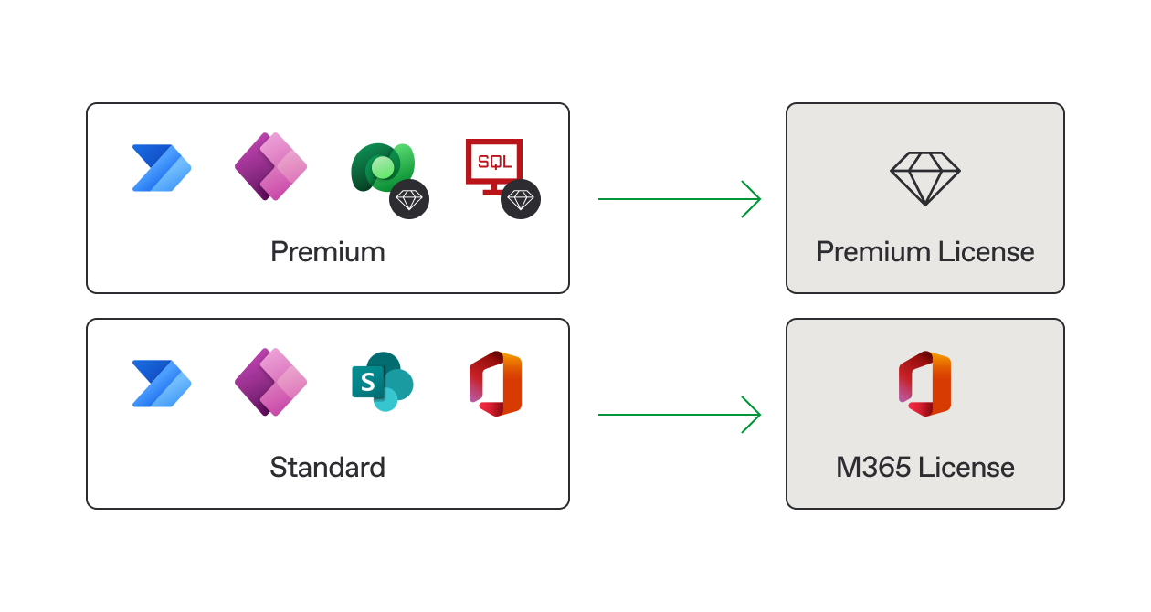 Power Platform Managed Environments: A Path to Better Governance | Nortal