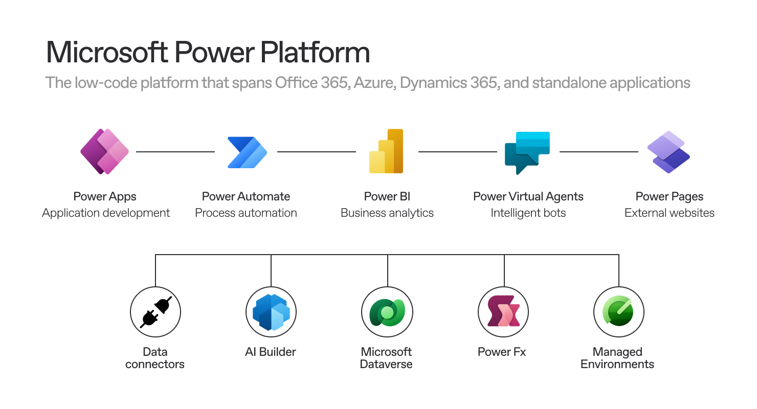 Power Platform Managed Environments: A Path to Better Governance | Nortal