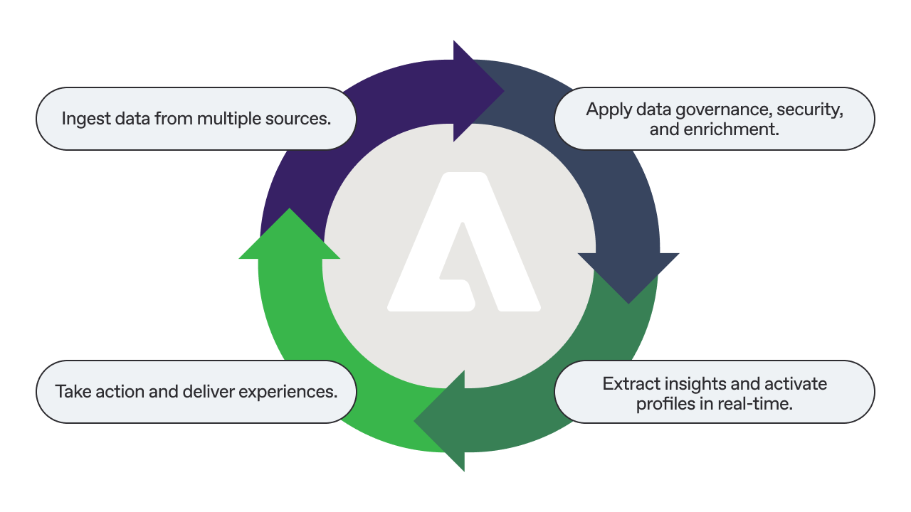 The ultimate guide to understanding Adobe Experience Platform | Nortal