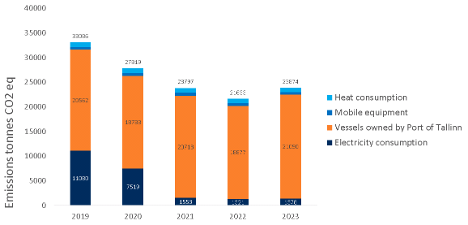 Towards sustainable data-driven ports Article