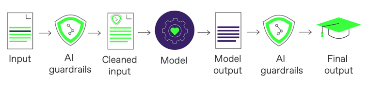 7 steps to mitigate the risks when taking advantage of GenAI